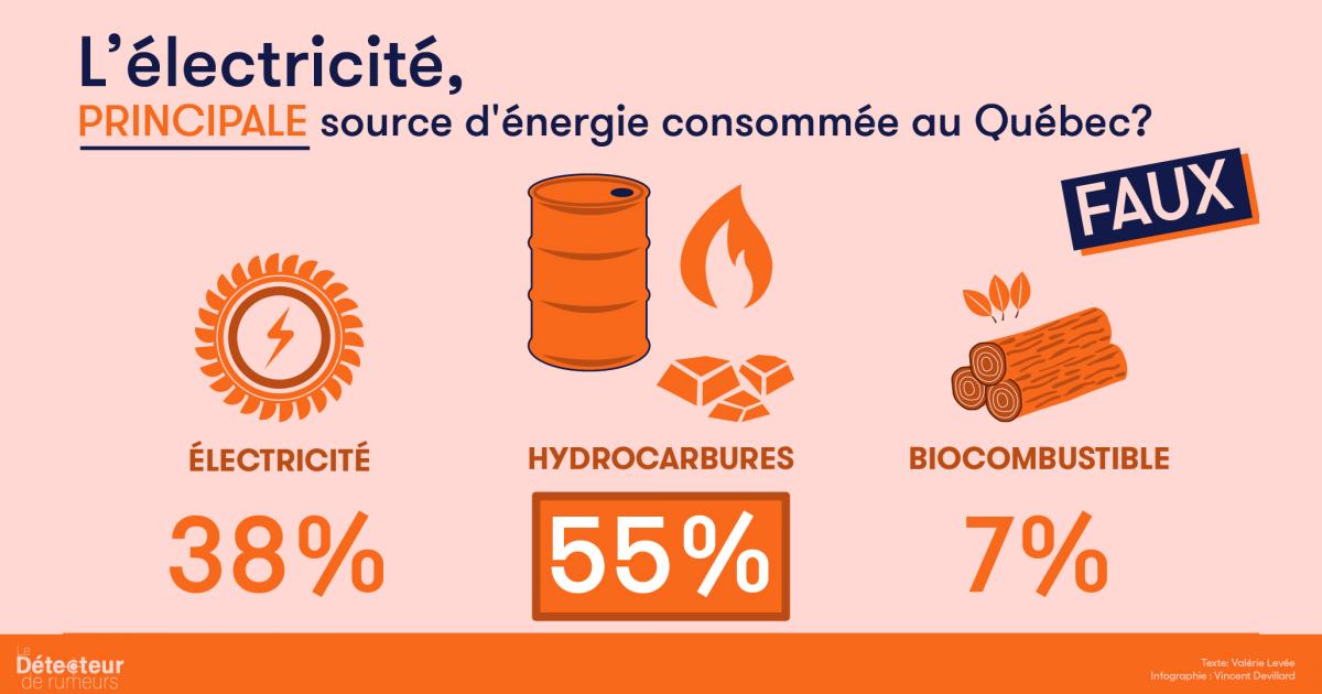 L’électricité, principale source d'énergie consommée au Québec? Faux ...